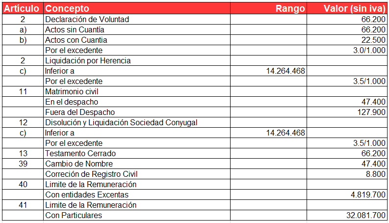 Tarifas Notariales - Notaria 15 Bogotá